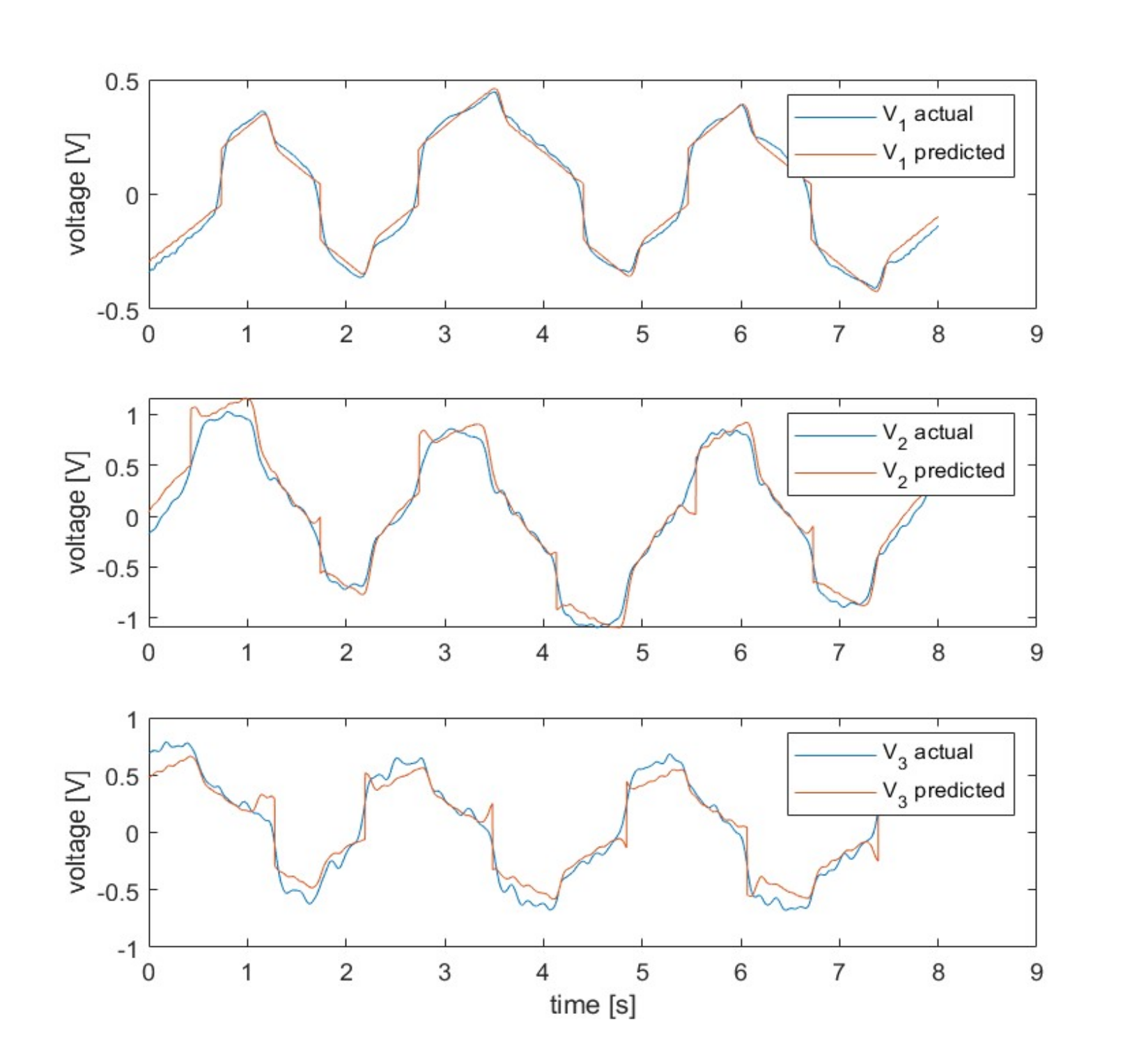 Parameter Identification