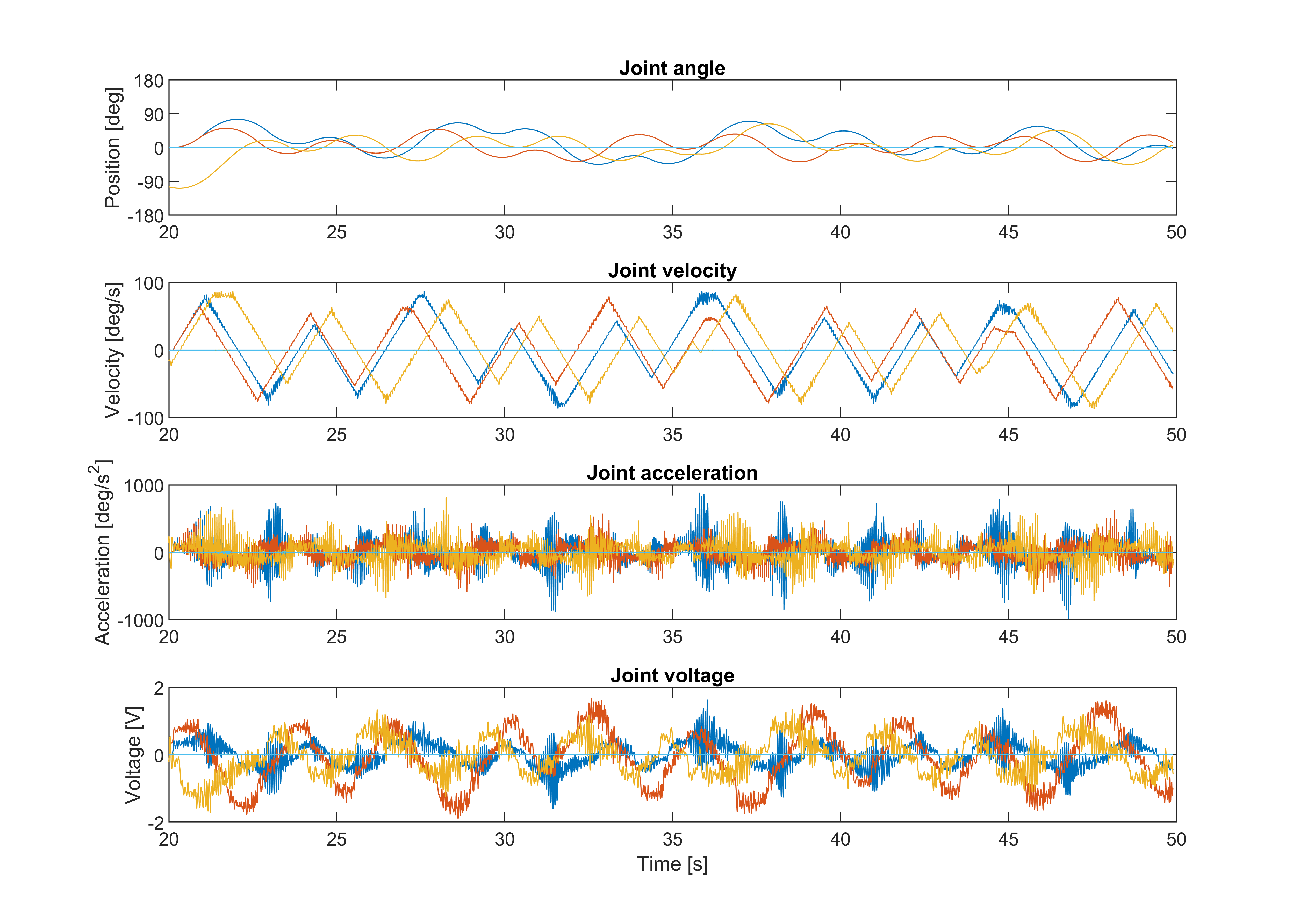Parameter Identification